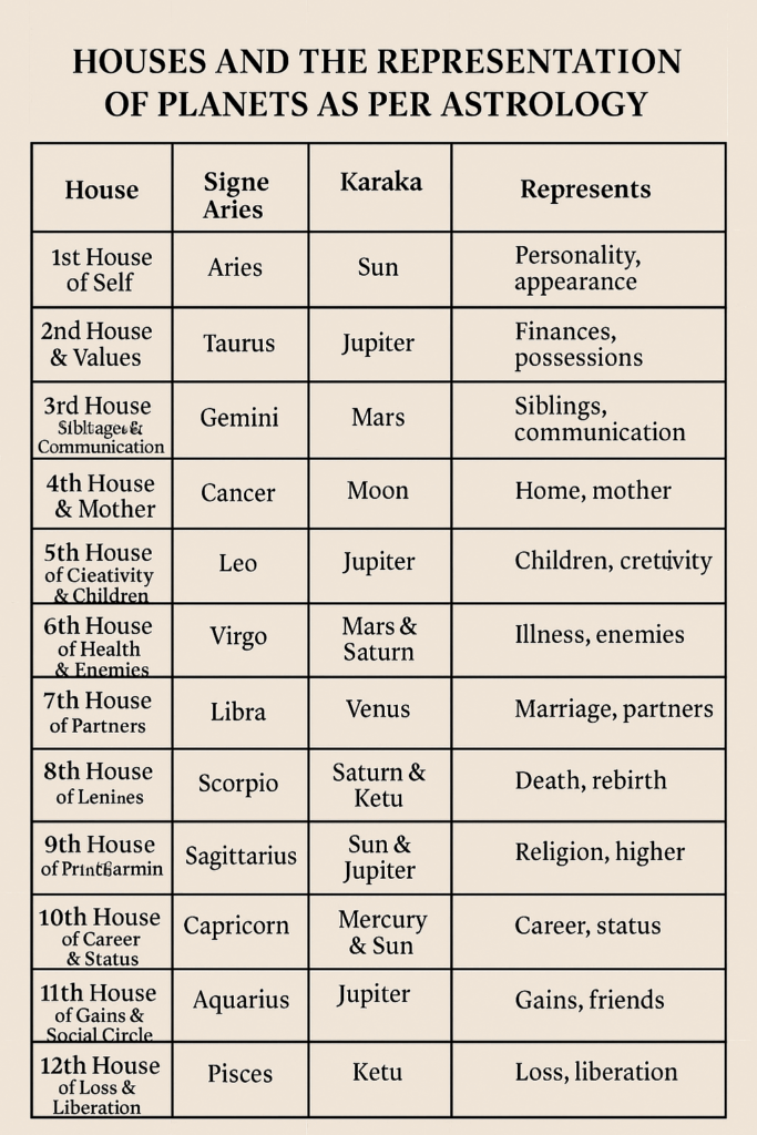 Understanding the 12 Houses in Astrology and Their Planetary ...